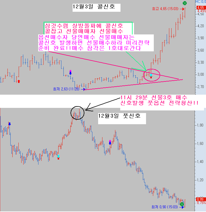 백리향의 시장읽기 12월3일 이보다 좋을 수 없다 선옵전문가분석 선물옵션 팍스넷 증권포털